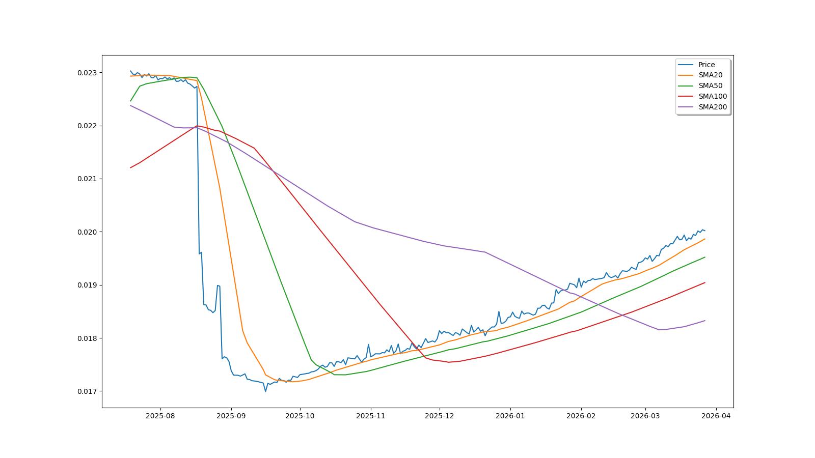 YOKcoin Simple Moving Averages