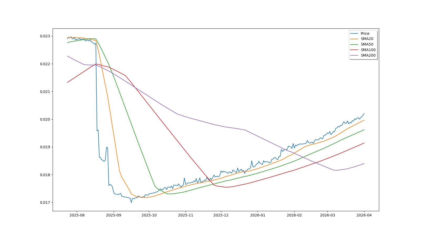 YOKcoin Simple Moving Averages
