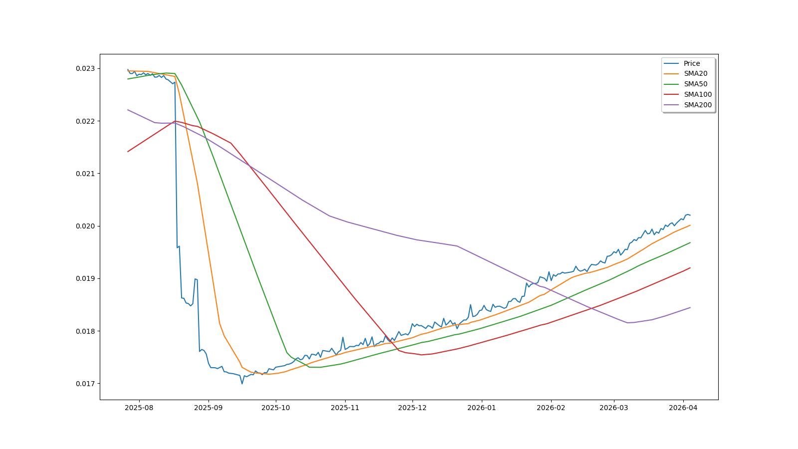 YOKcoin Simple Moving Averages