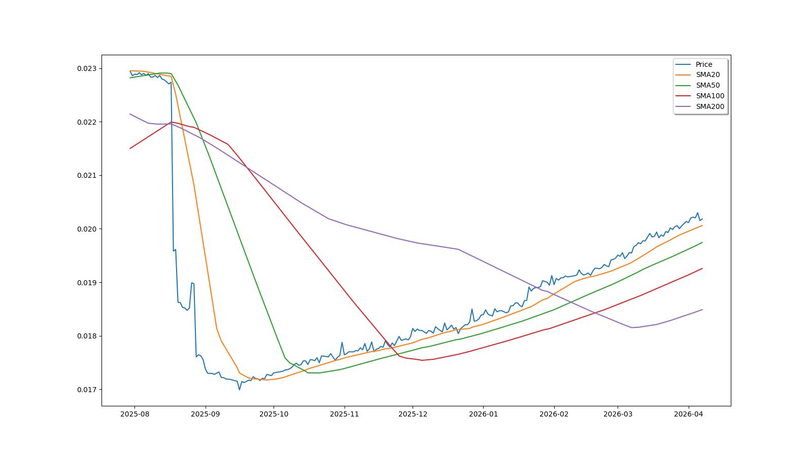 YOKcoin Simple Moving Averages