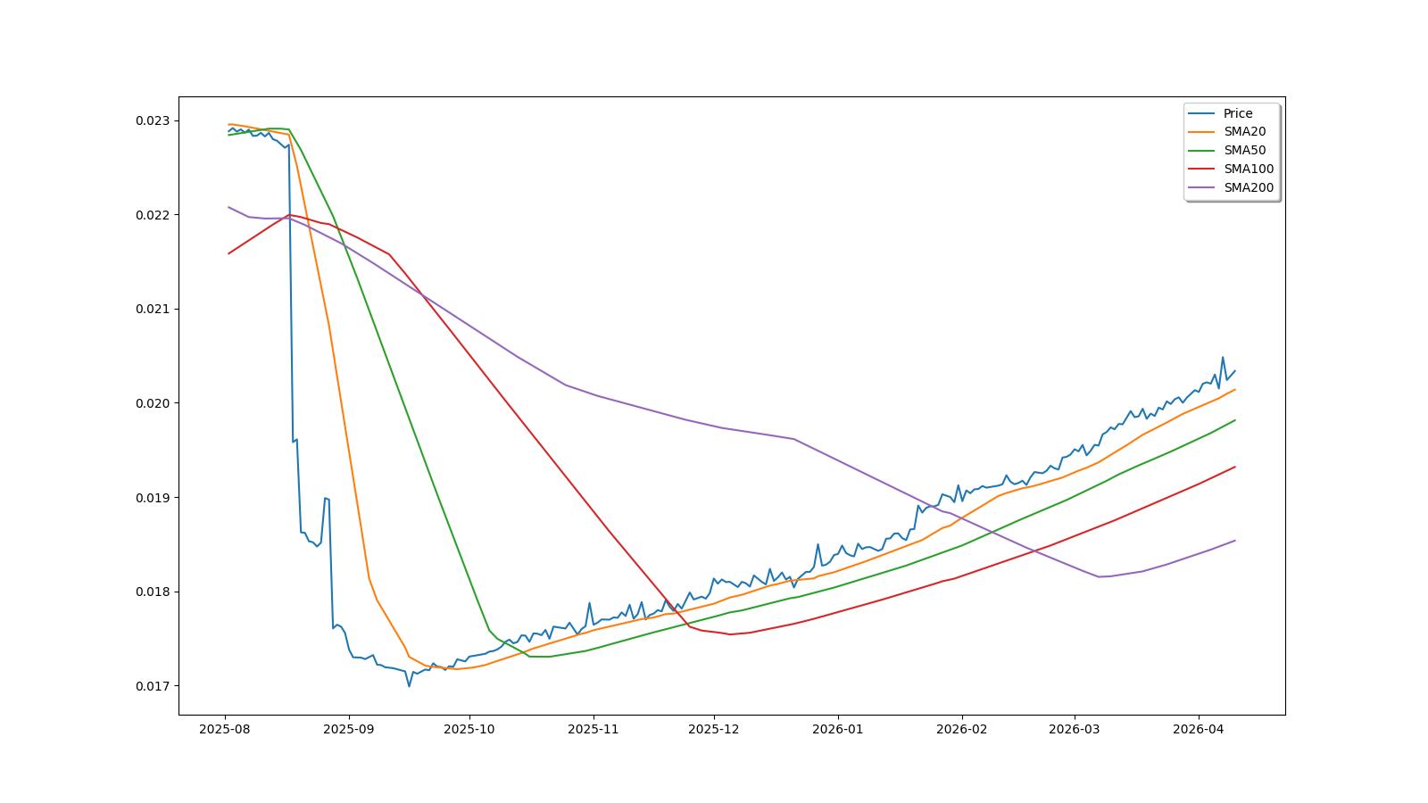 YOKcoin Simple Moving Averages