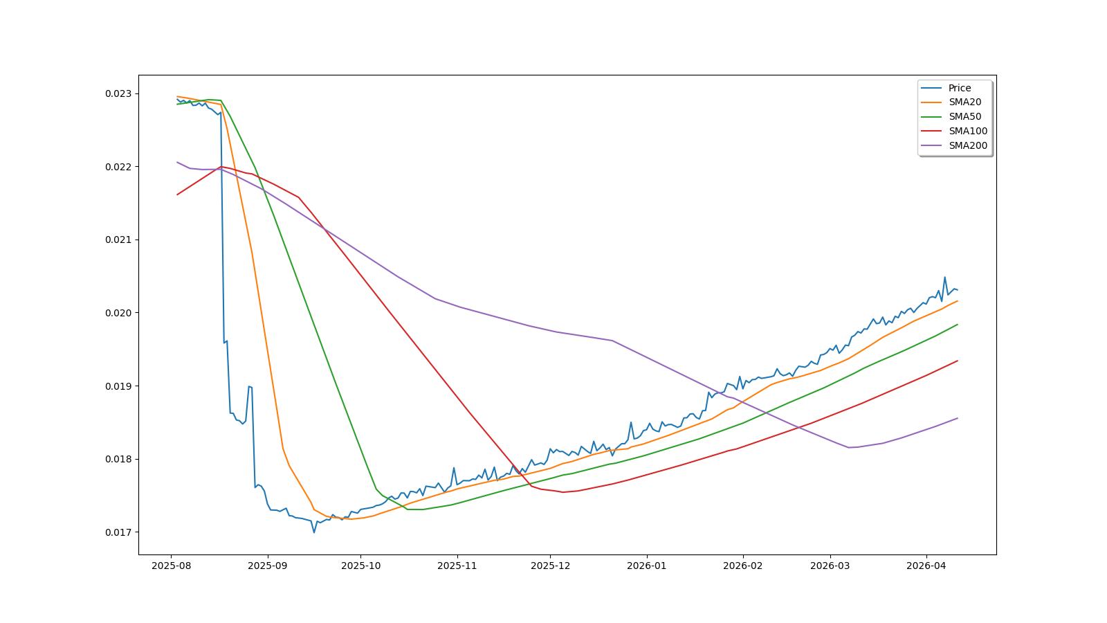 YOKcoin Simple Moving Averages