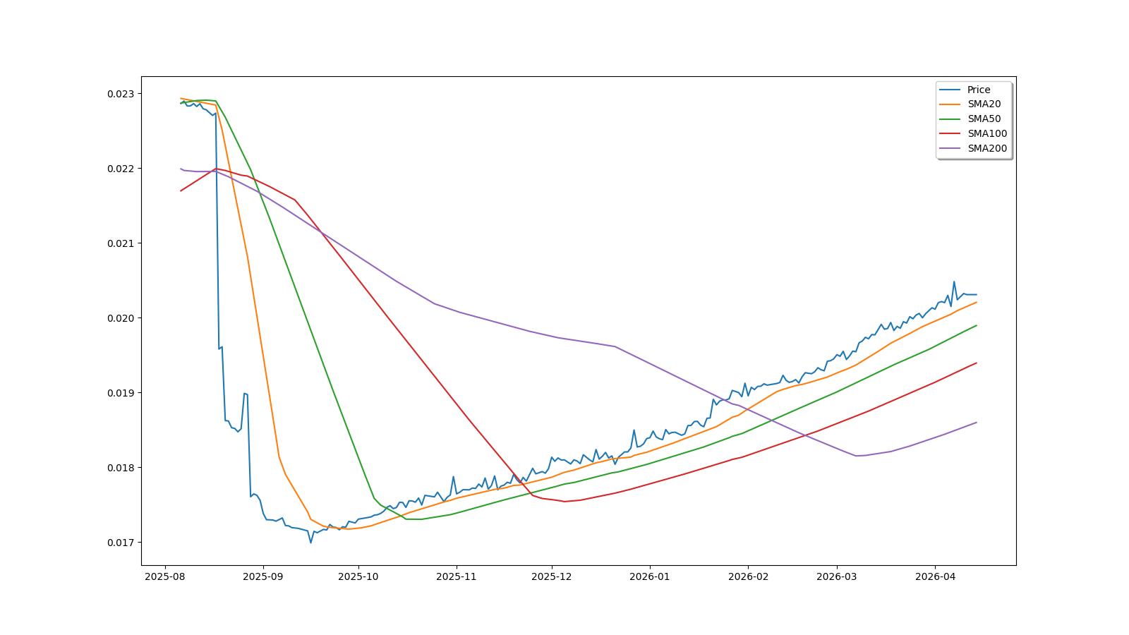 YOKcoin Simple Moving Averages
