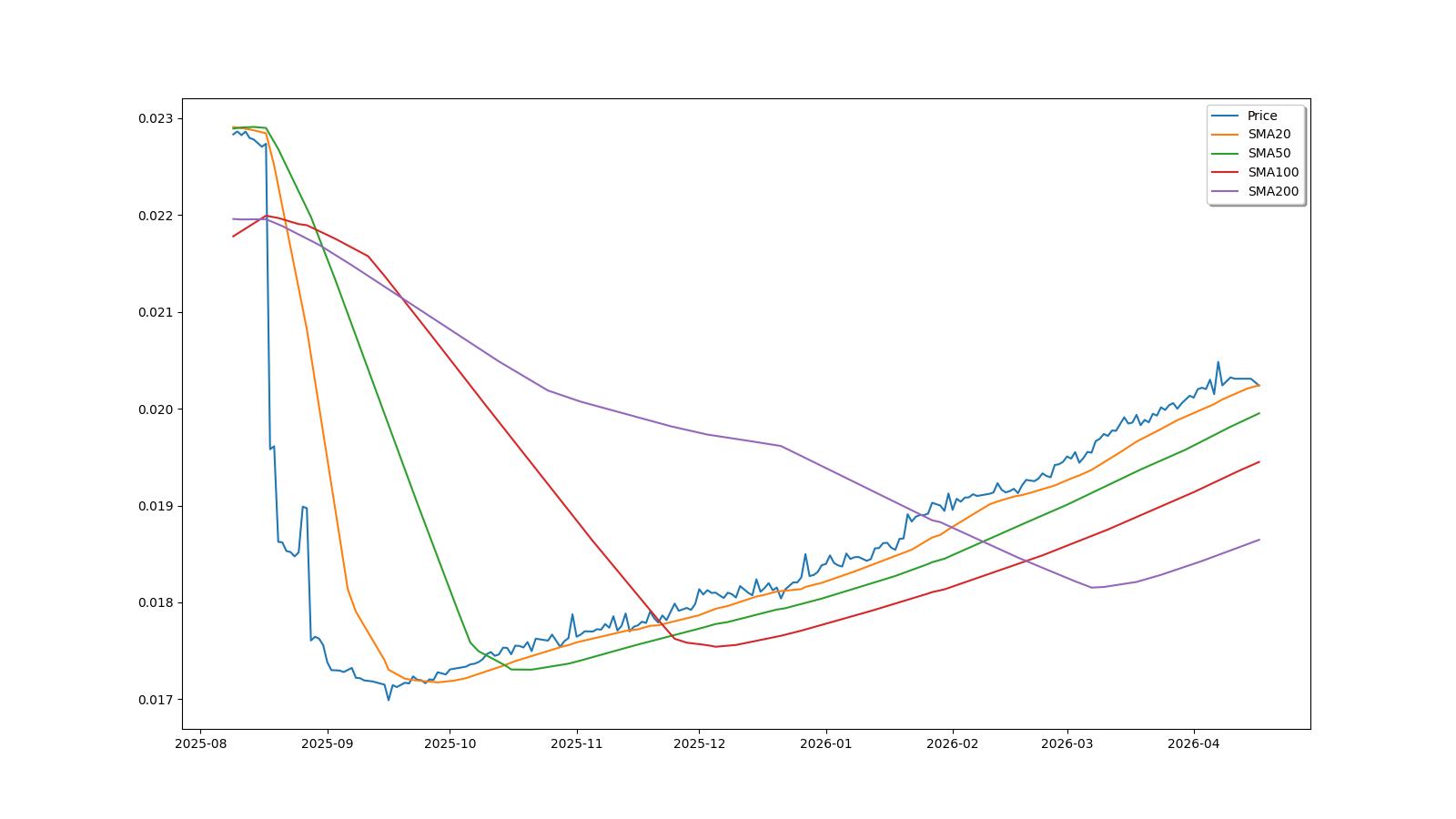YOKcoin Simple Moving Averages
