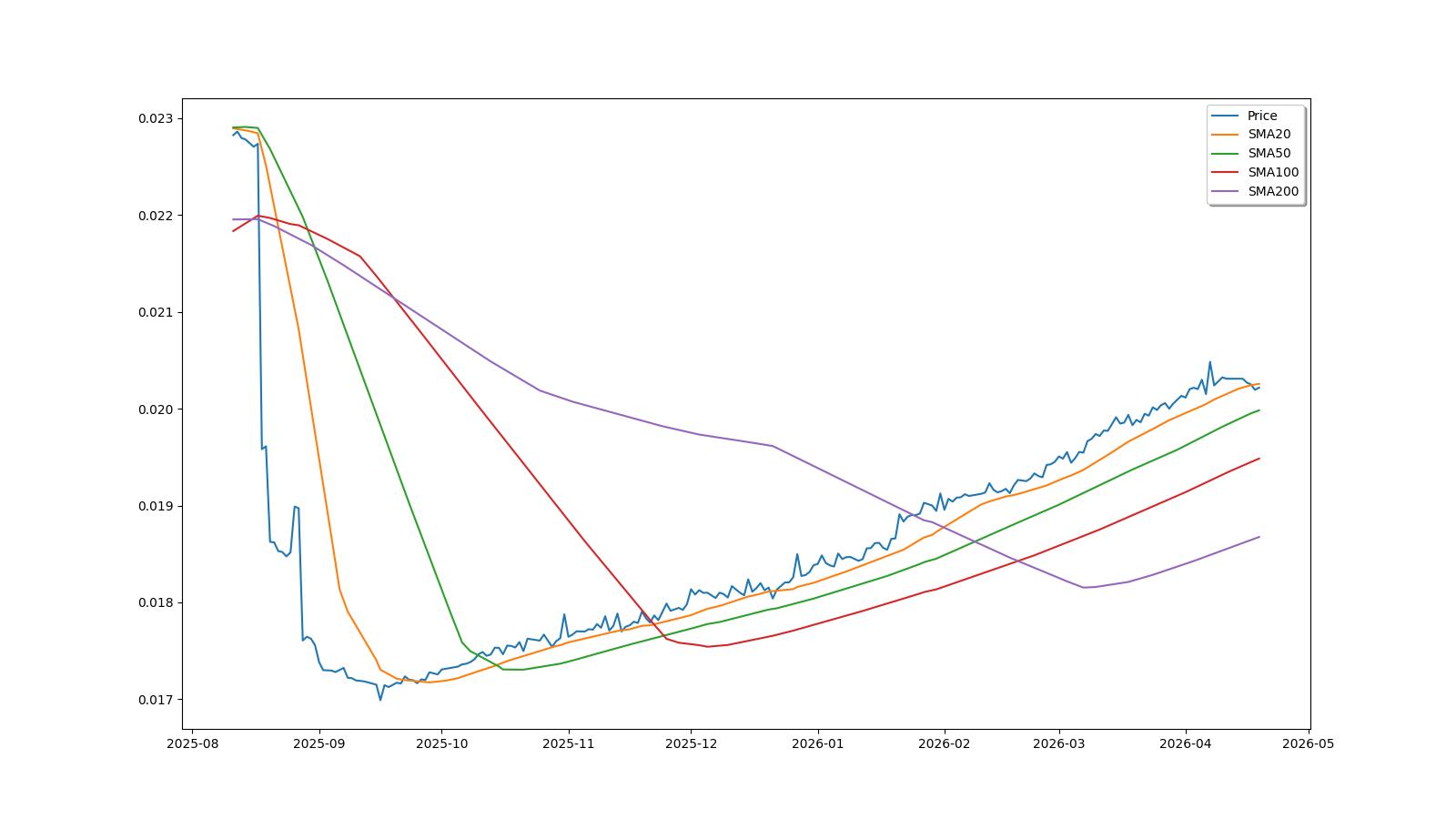 YOKcoin Simple Moving Averages