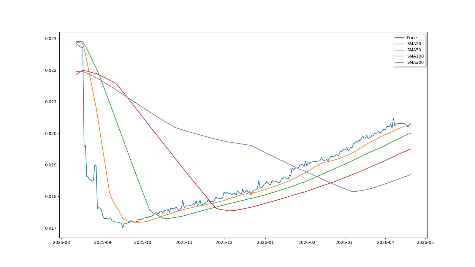 YOKcoin Simple Moving Averages