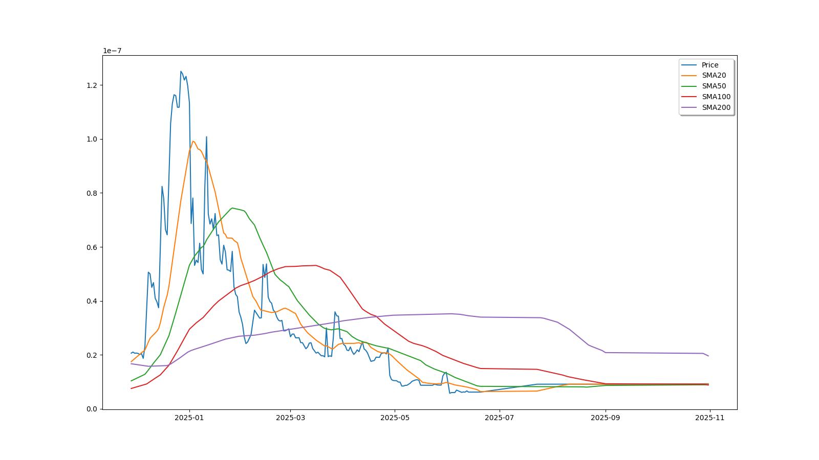 YOLO Simple Moving Averages