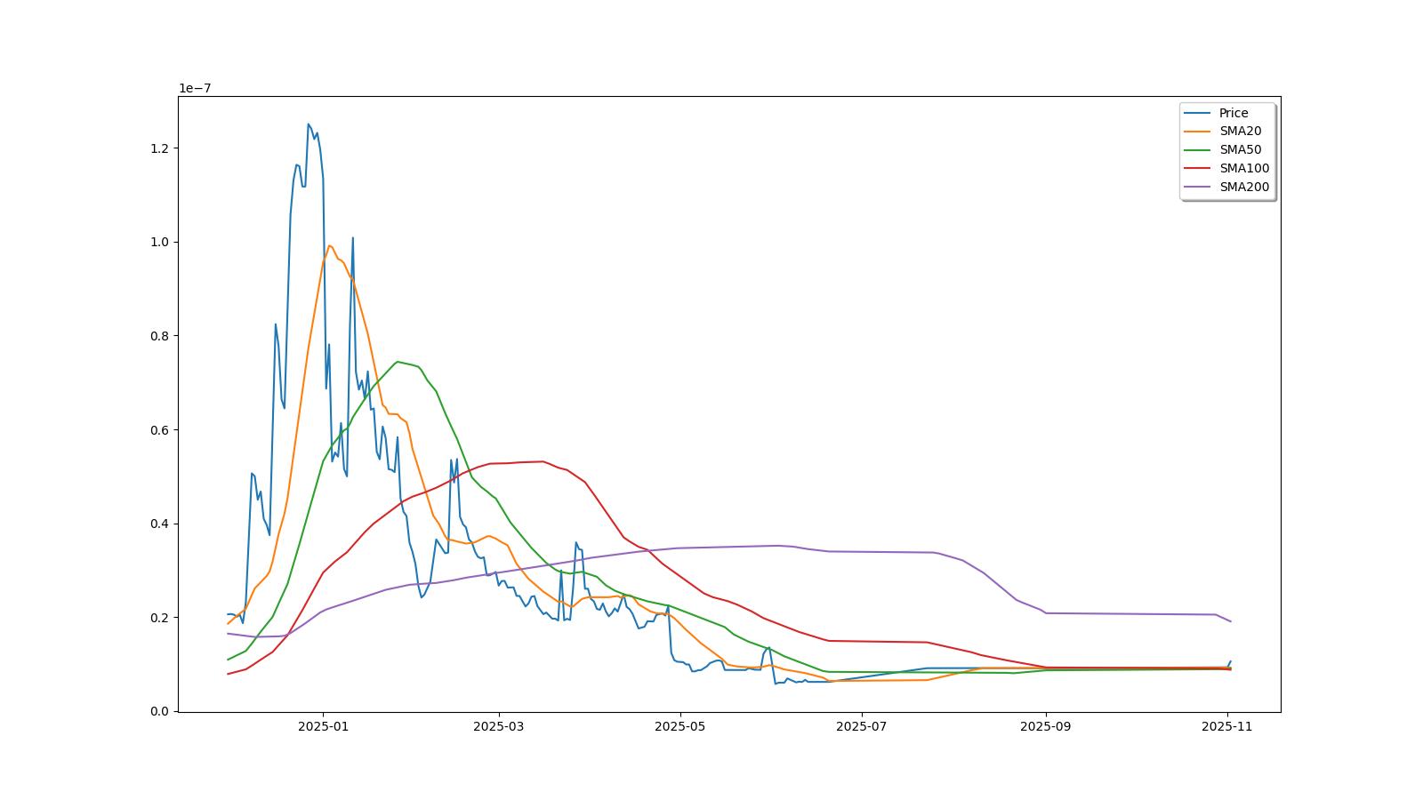 YOLO Simple Moving Averages