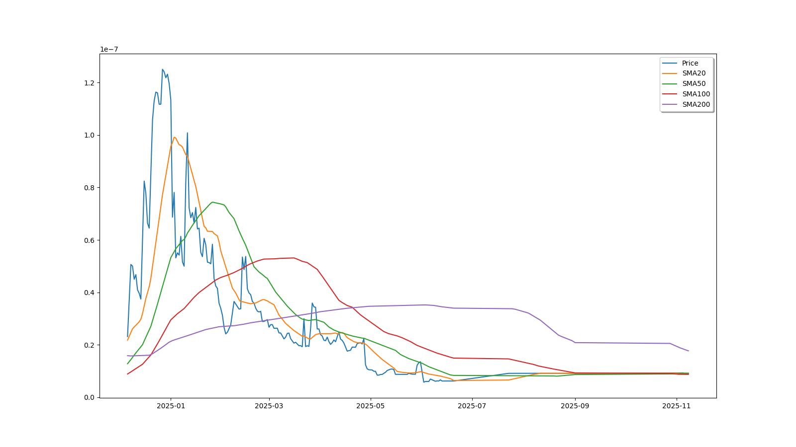 YOLO Simple Moving Averages