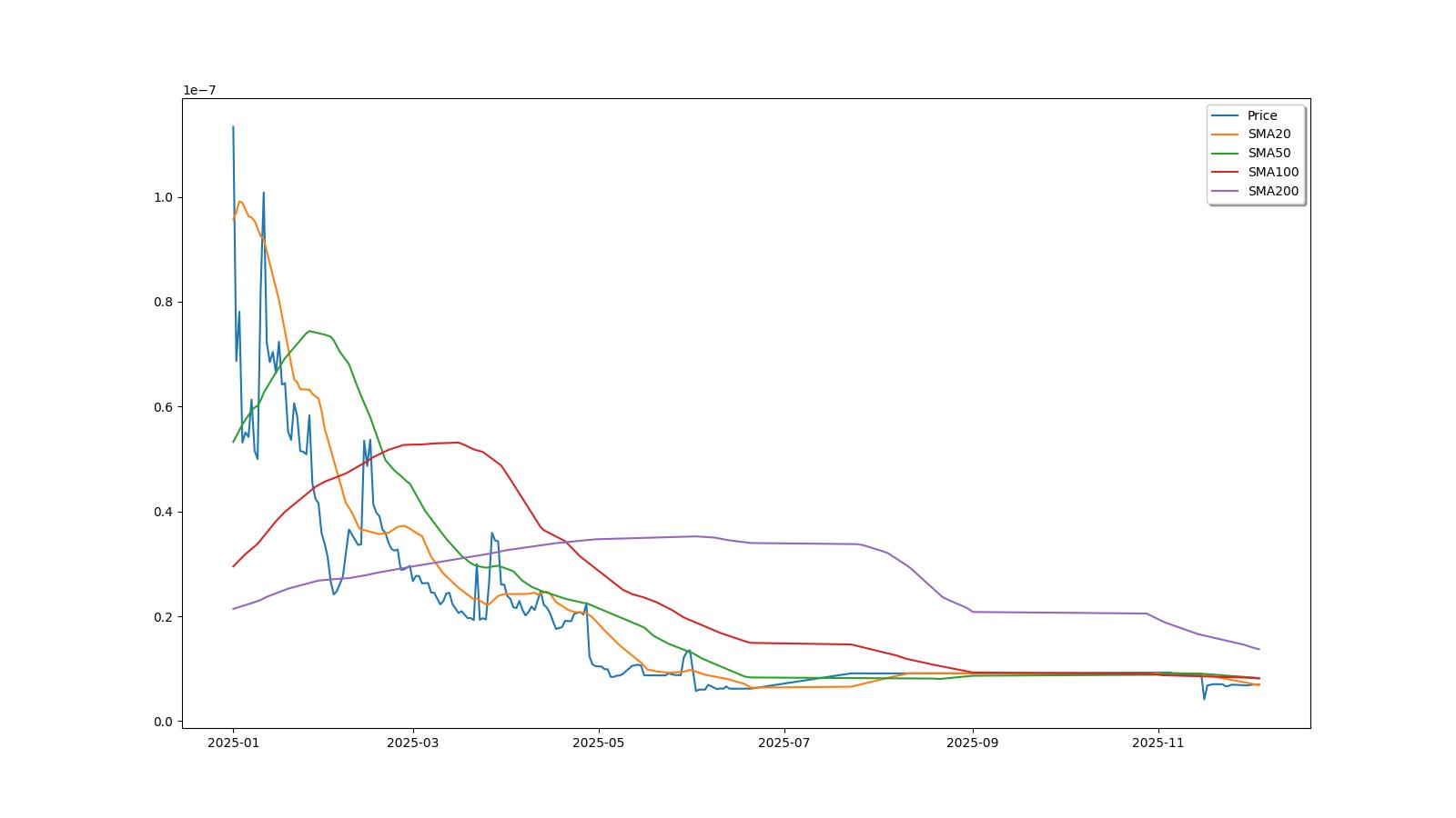 YOLO Simple Moving Averages