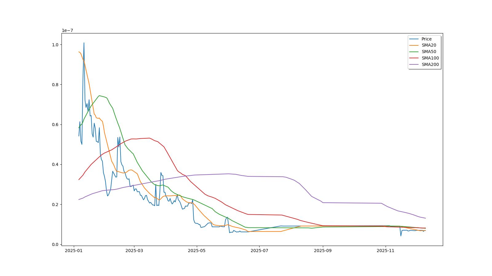 YOLO Simple Moving Averages
