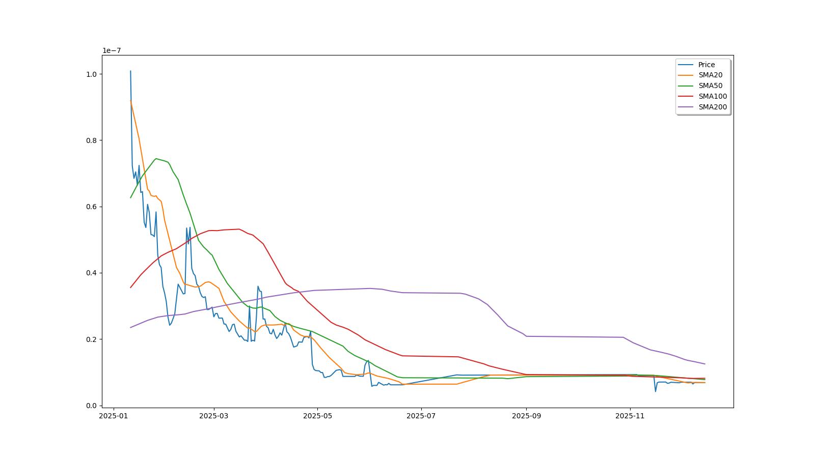 YOLO Simple Moving Averages