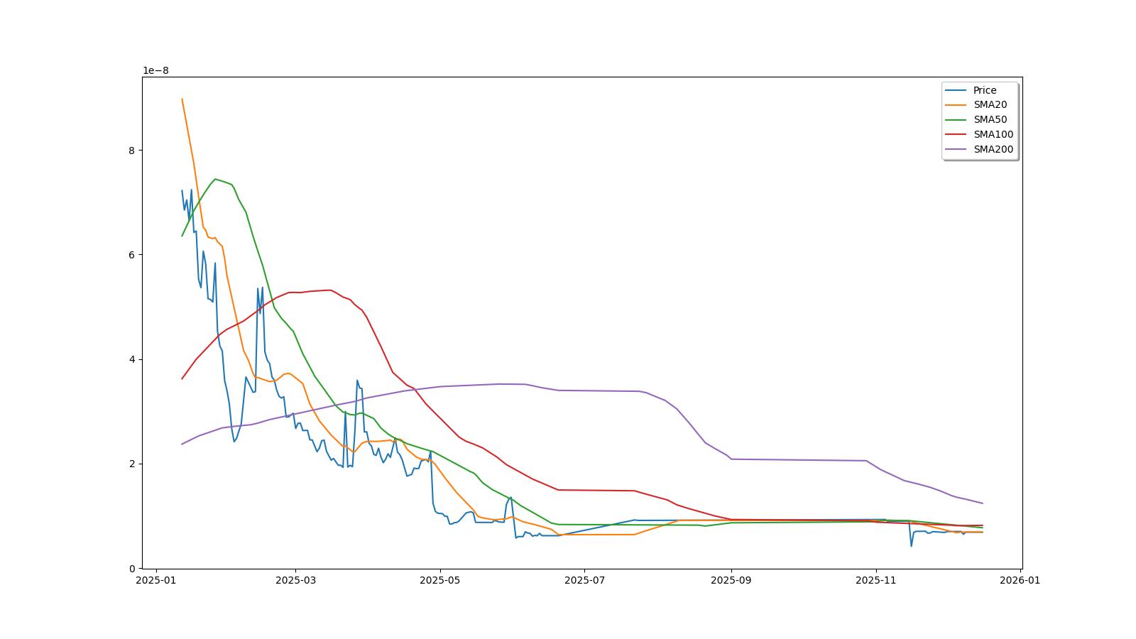 YOLO Simple Moving Averages