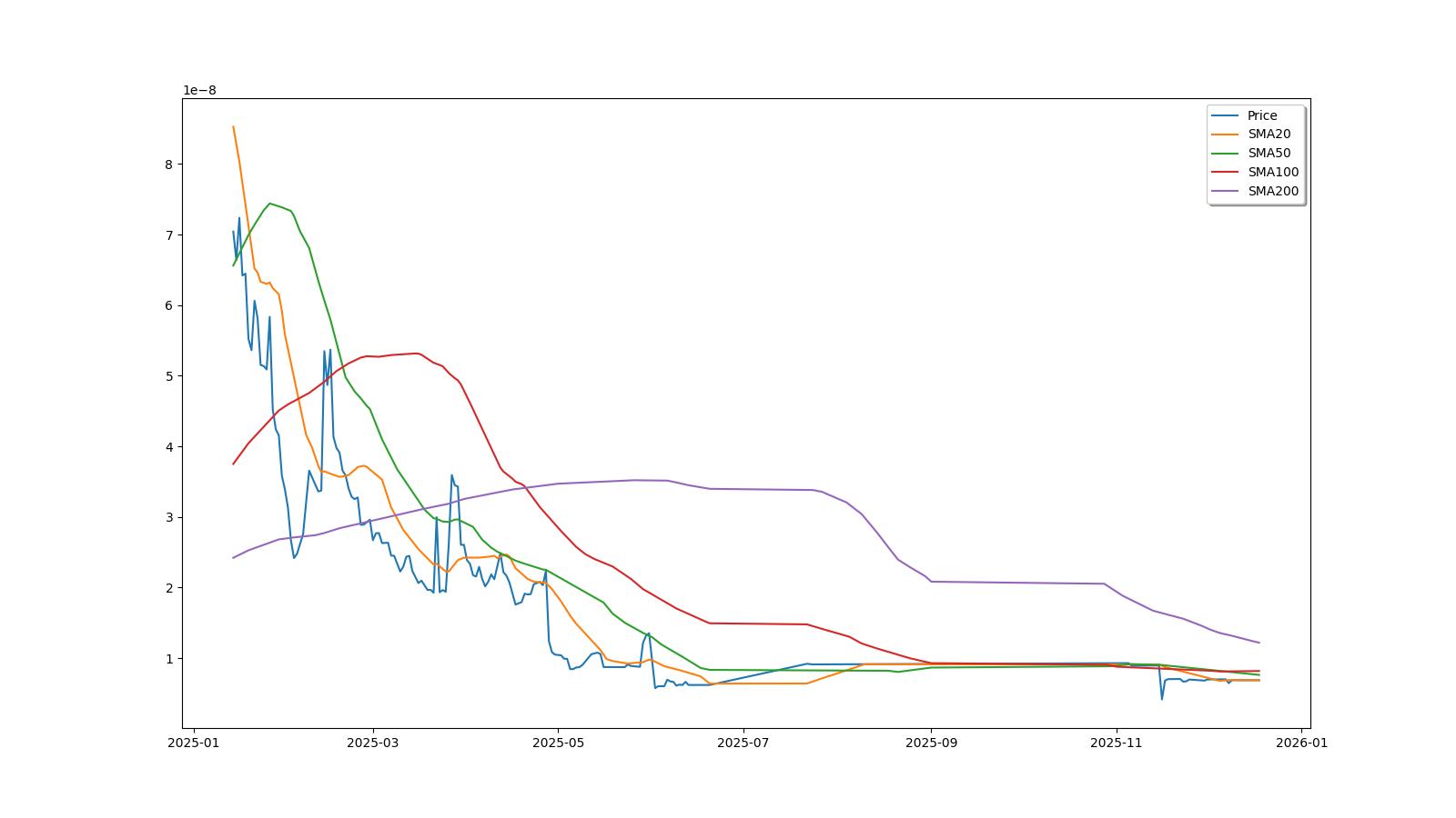 YOLO Simple Moving Averages