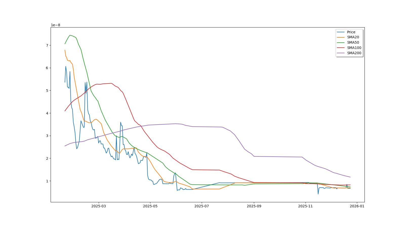 YOLO Simple Moving Averages