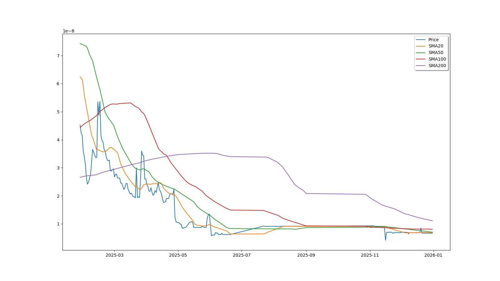 YOLO Simple Moving Averages