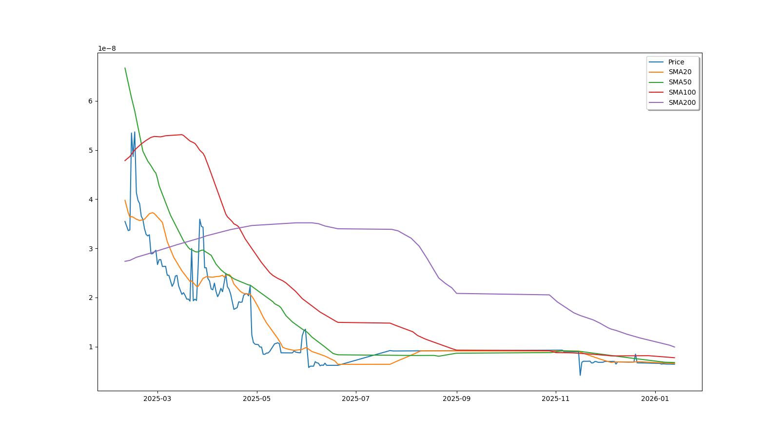 YOLO Simple Moving Averages