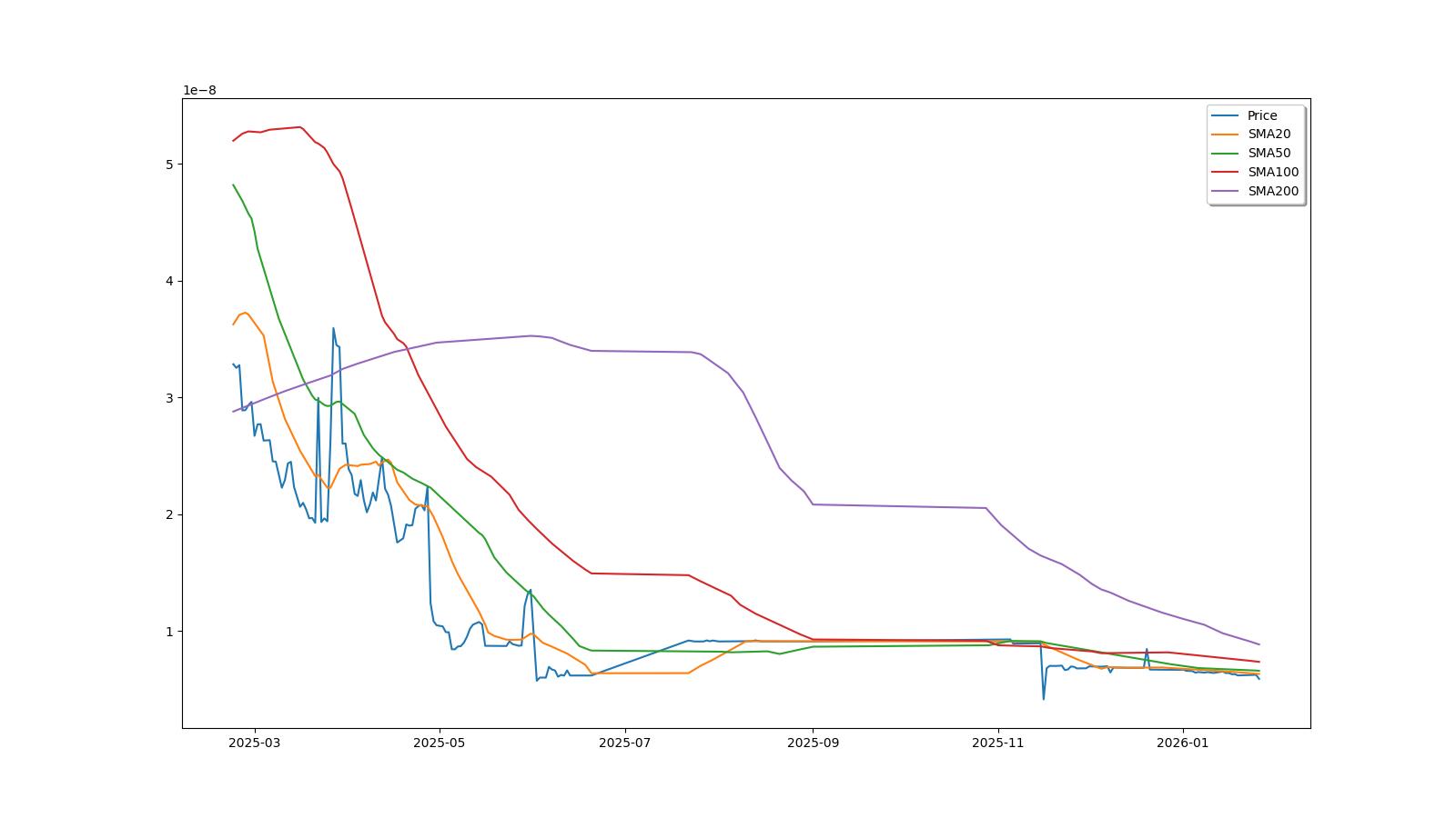 YOLO Simple Moving Averages