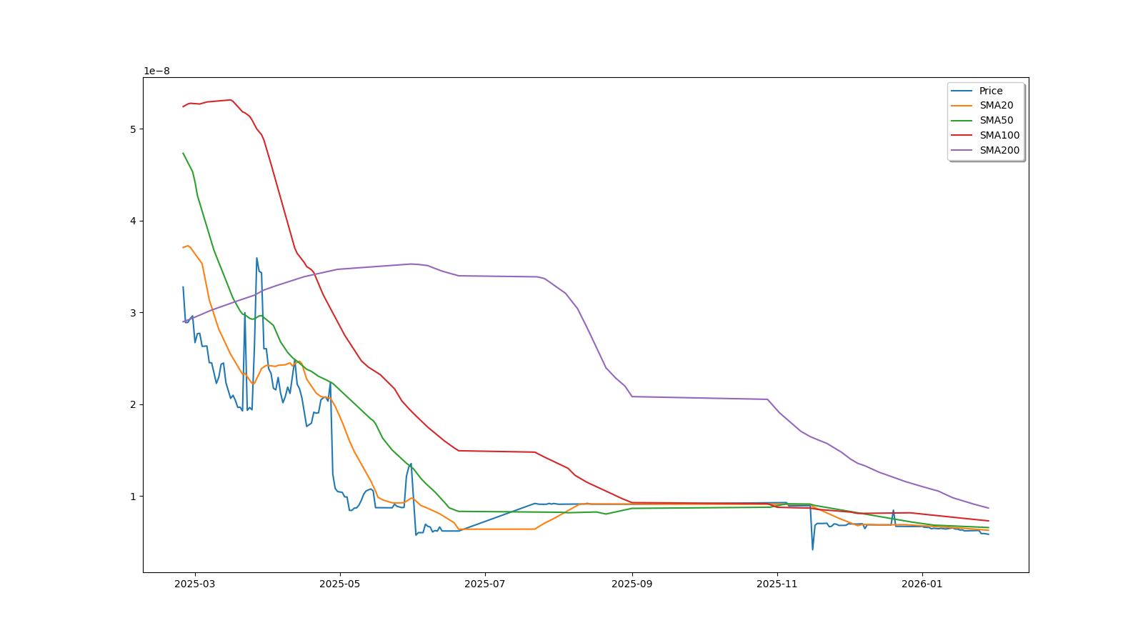 YOLO Simple Moving Averages