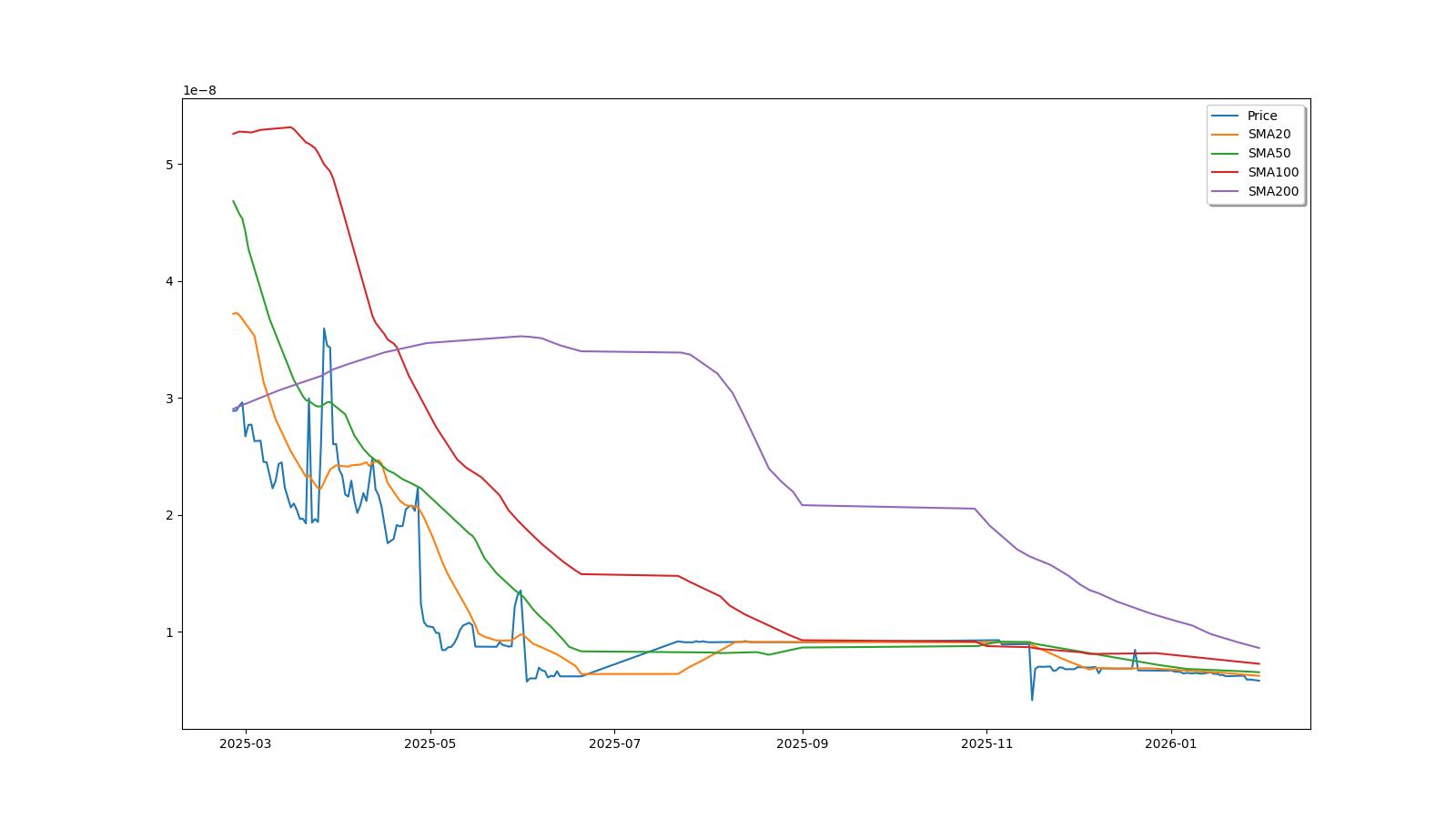 YOLO Simple Moving Averages