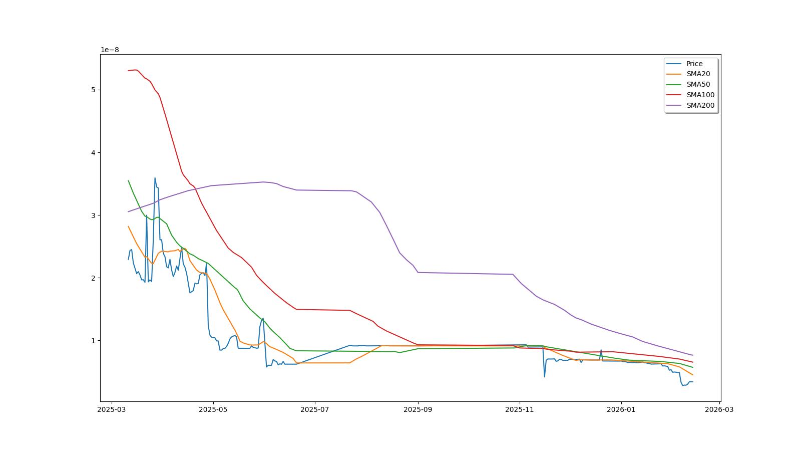 YOLO Simple Moving Averages
