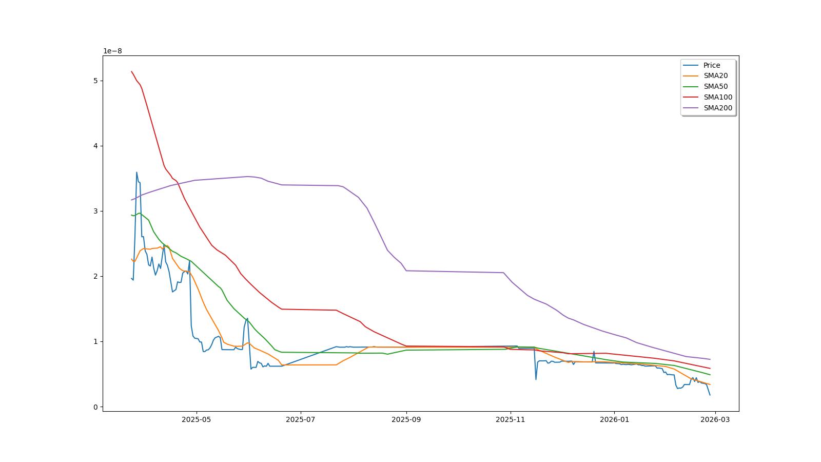 YOLO Simple Moving Averages
