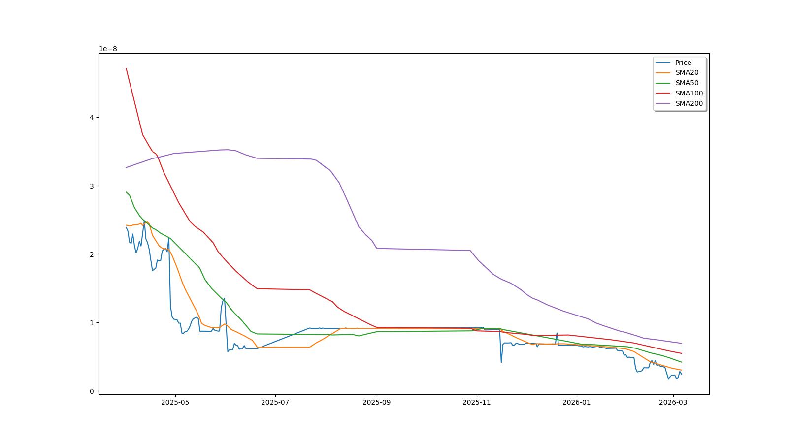 YOLO Simple Moving Averages