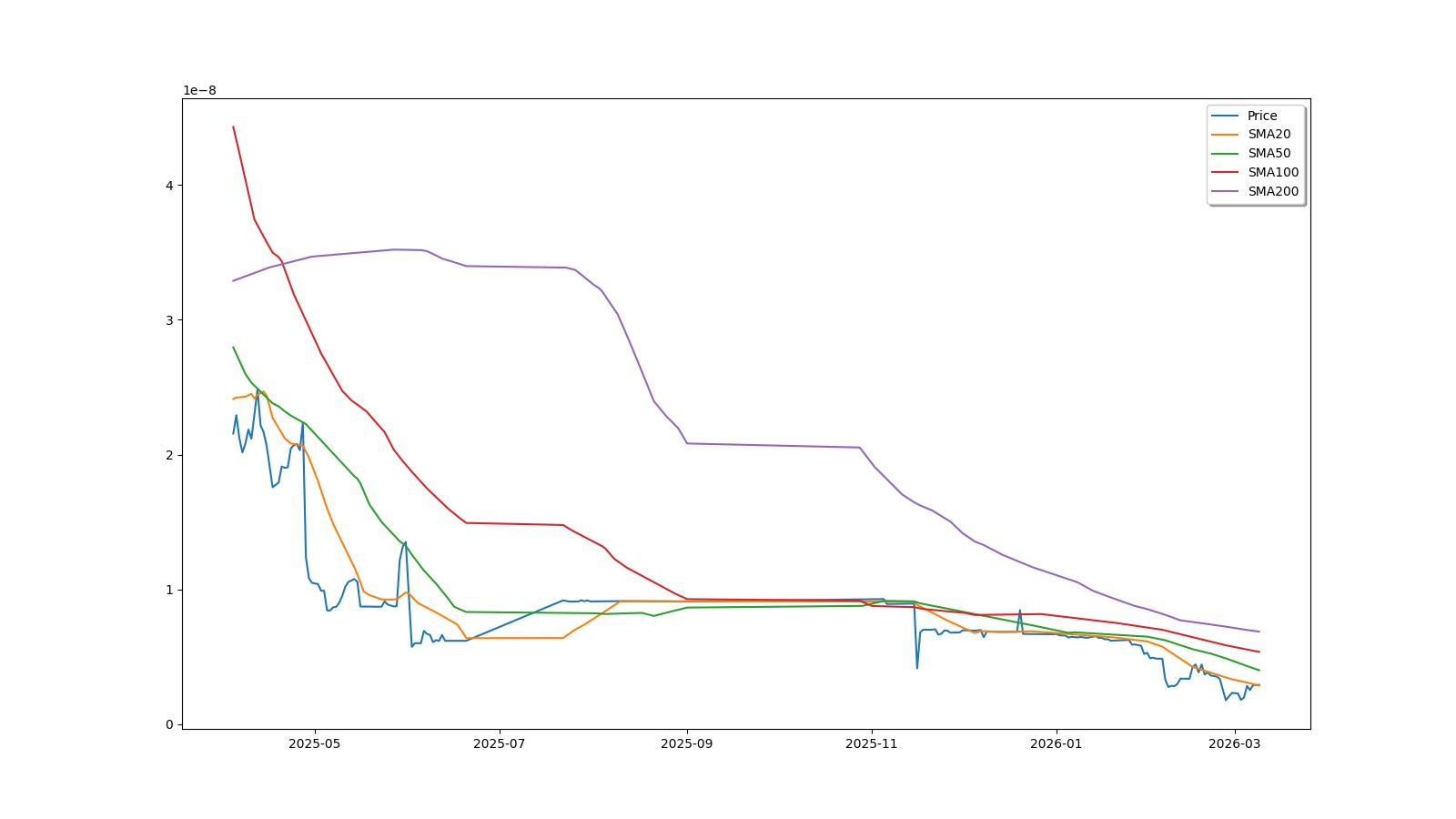 YOLO Simple Moving Averages