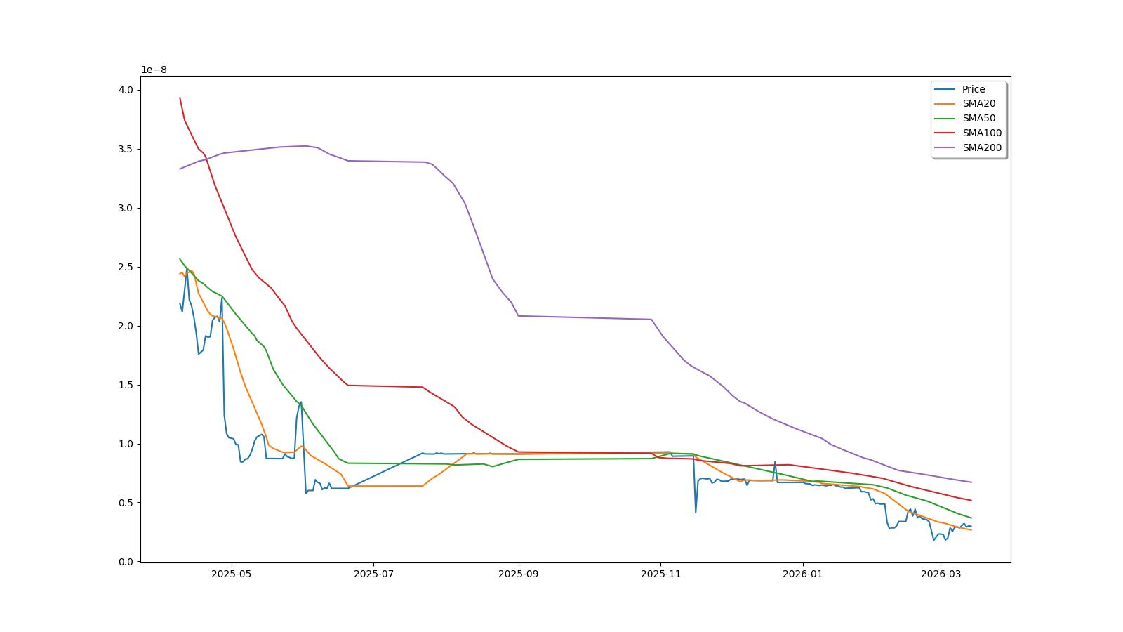 YOLO Simple Moving Averages