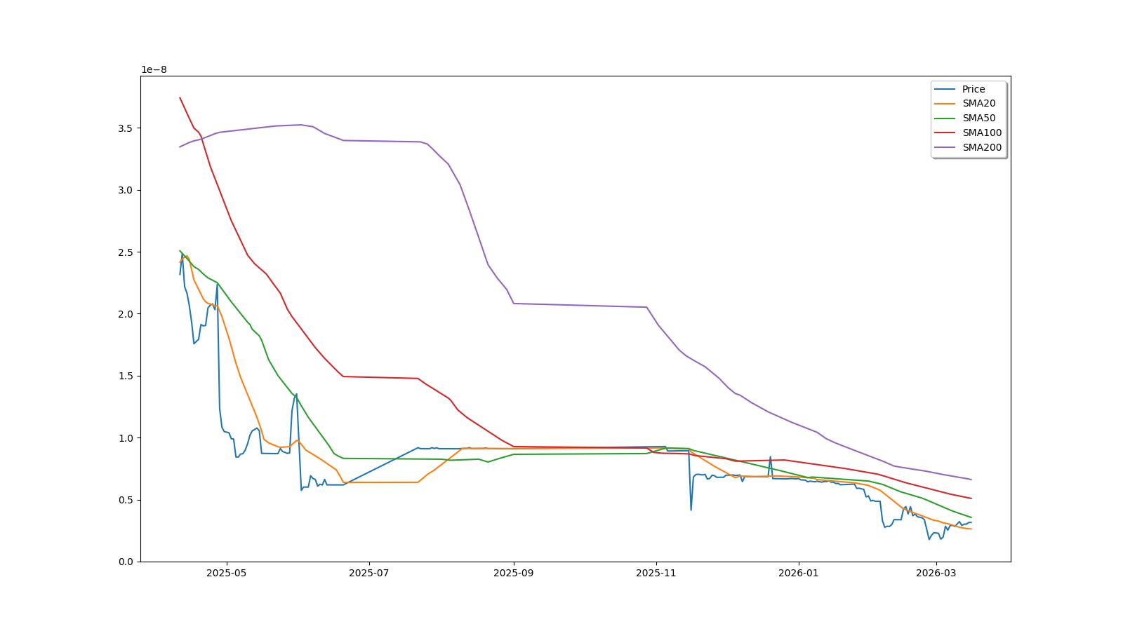YOLO Simple Moving Averages