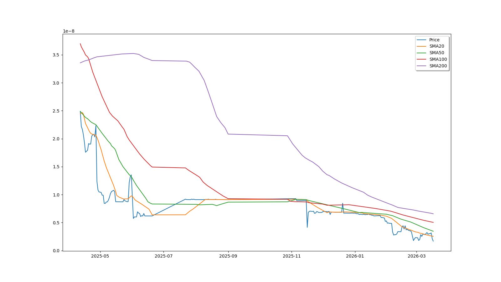 YOLO Simple Moving Averages