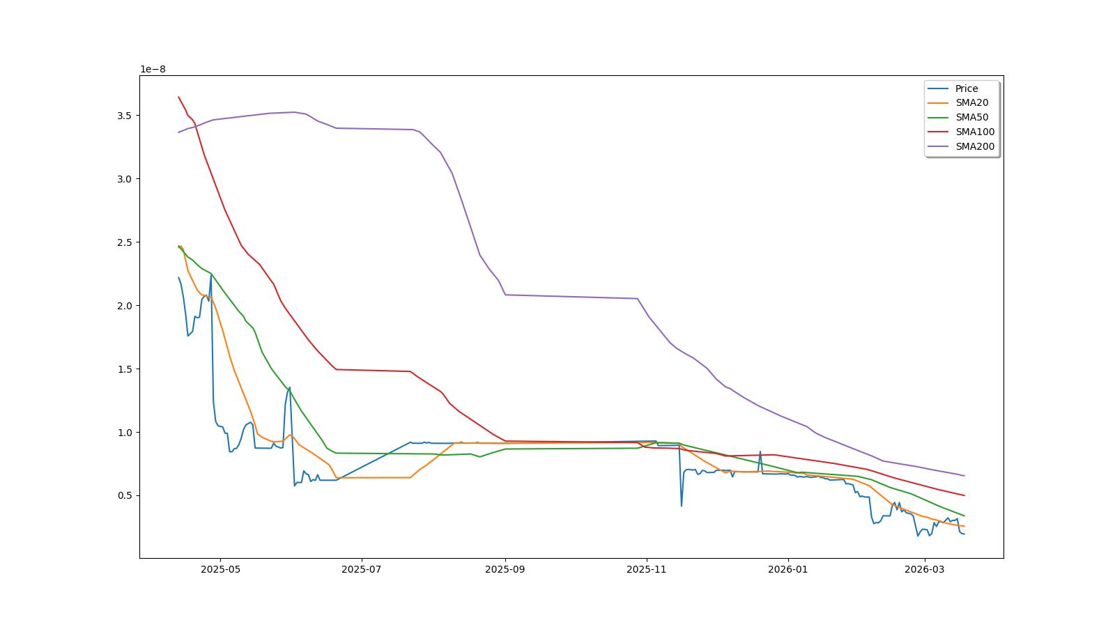 YOLO Simple Moving Averages
