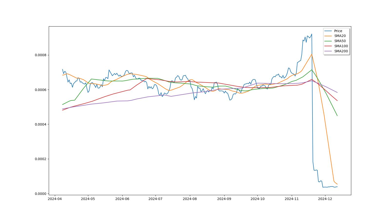 YoloCash Simple Moving Averages