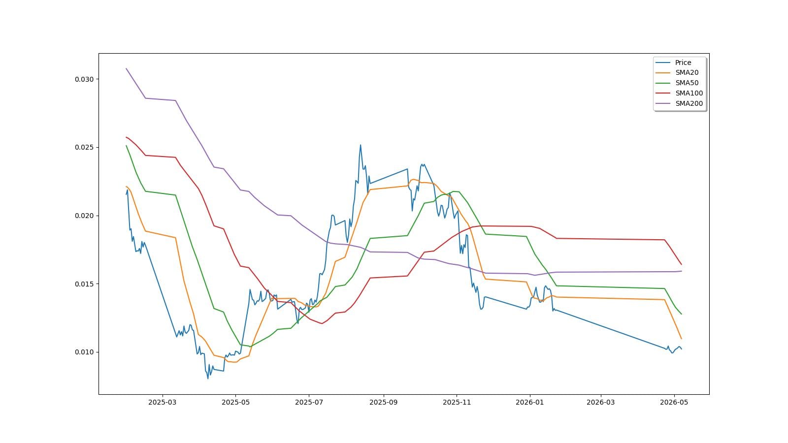 YoloNolo Simple Moving Averages