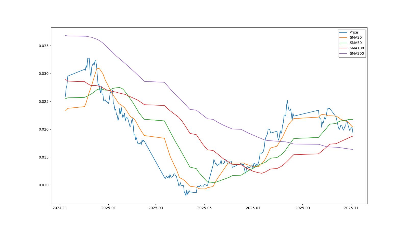 YoloNolo Simple Moving Averages