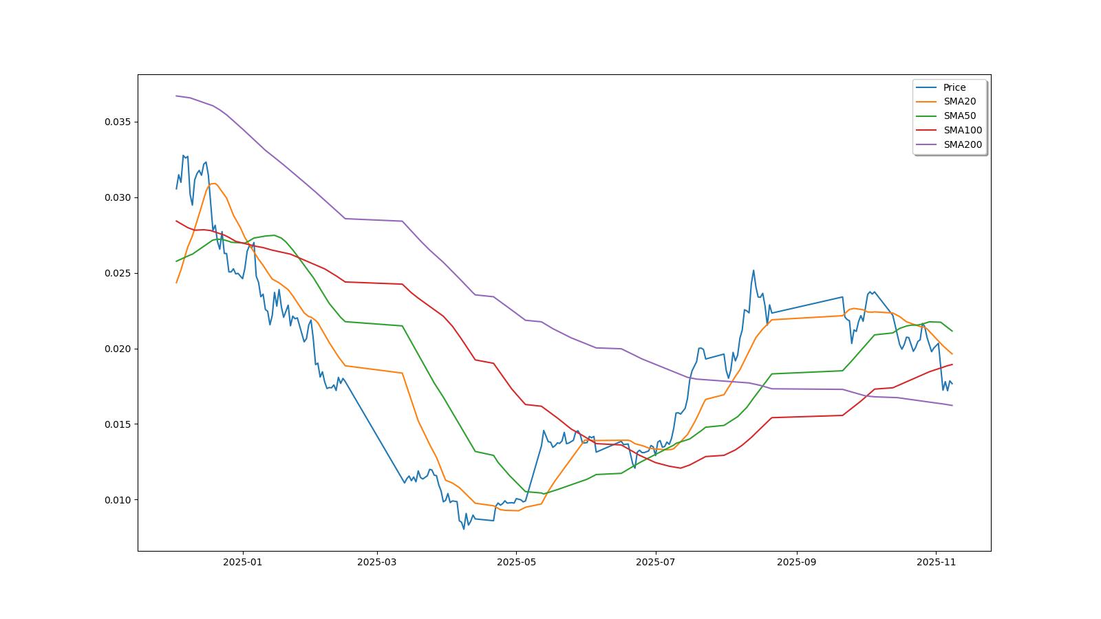 YoloNolo Simple Moving Averages