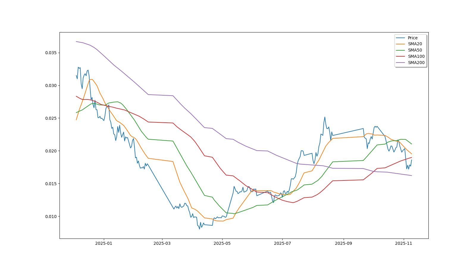 YoloNolo Simple Moving Averages
