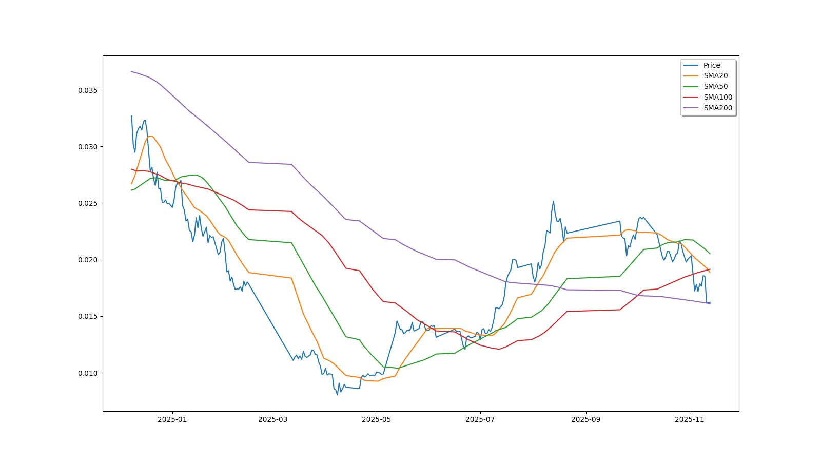 YoloNolo Simple Moving Averages