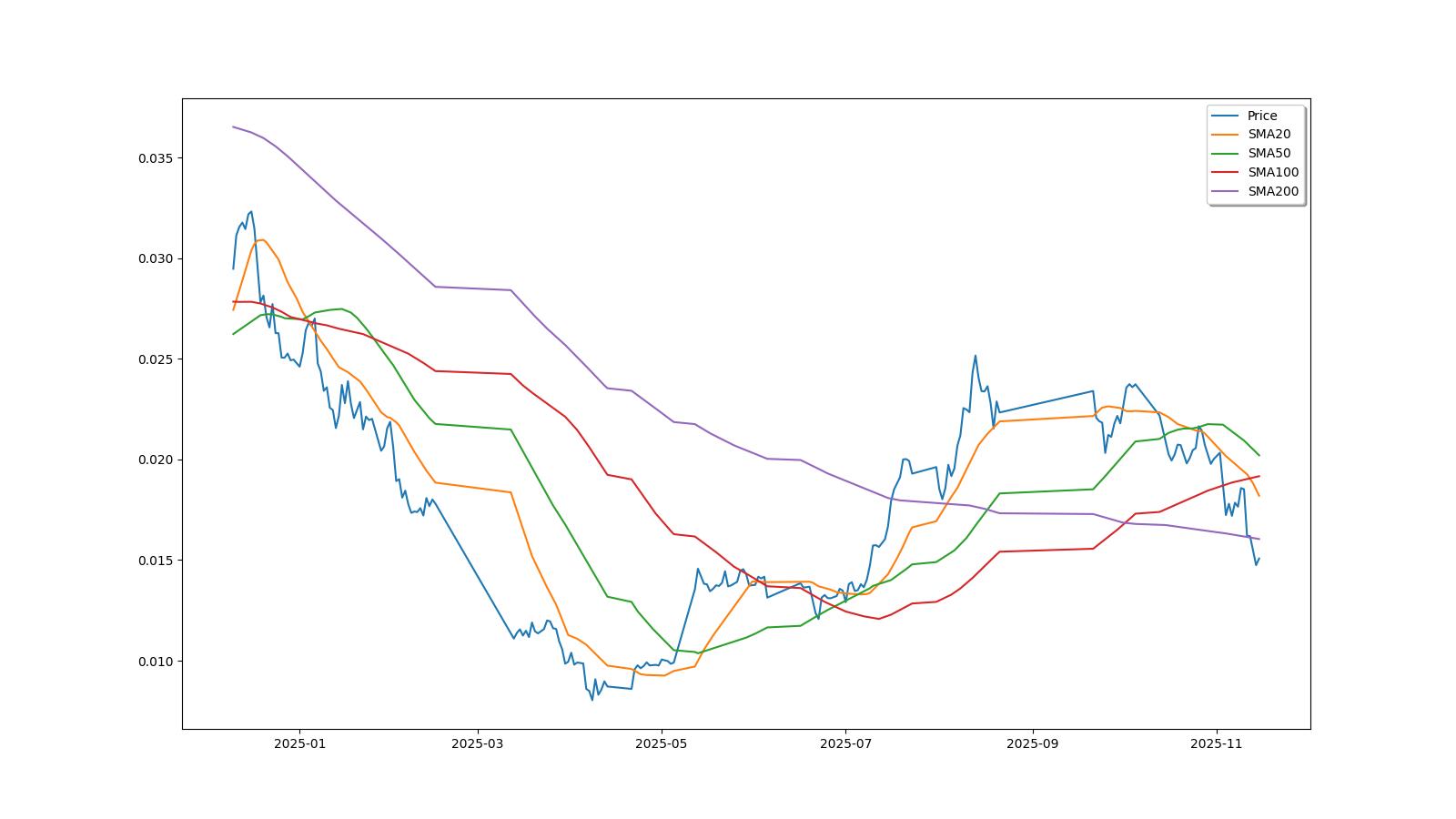 YoloNolo Simple Moving Averages