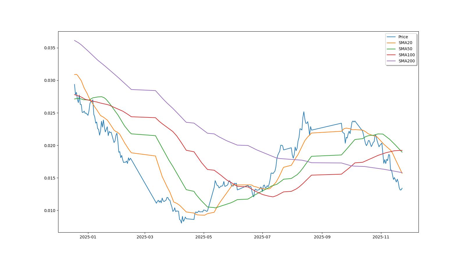 YoloNolo Simple Moving Averages