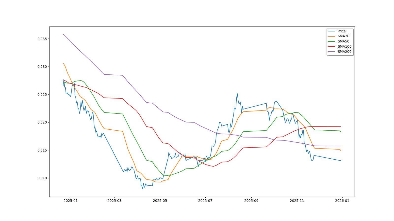 YoloNolo Simple Moving Averages