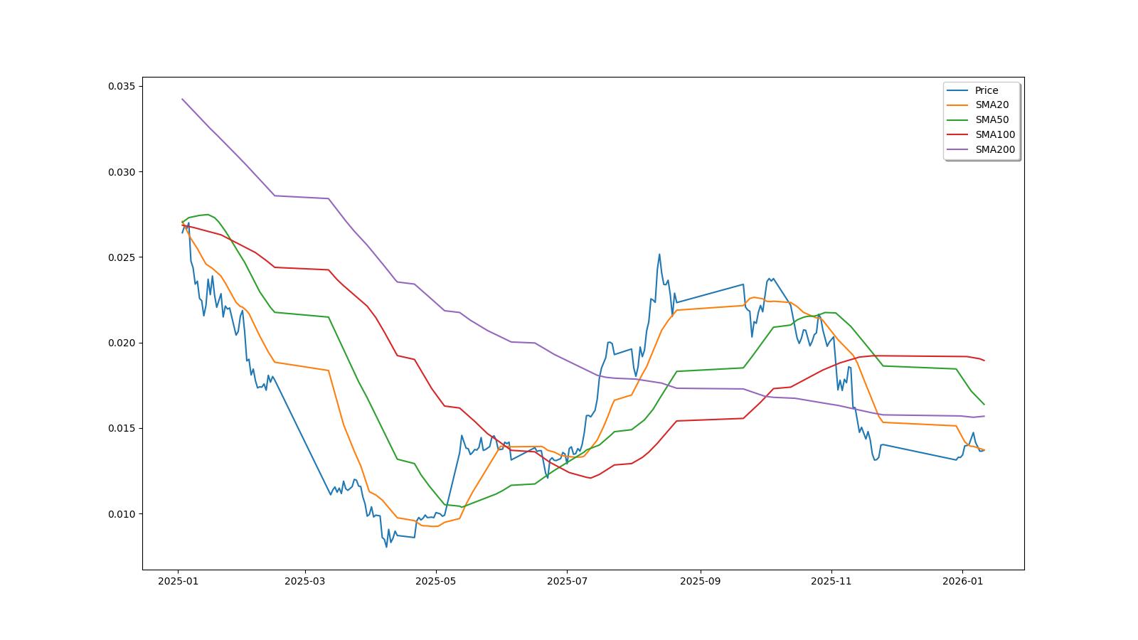 YoloNolo Simple Moving Averages
