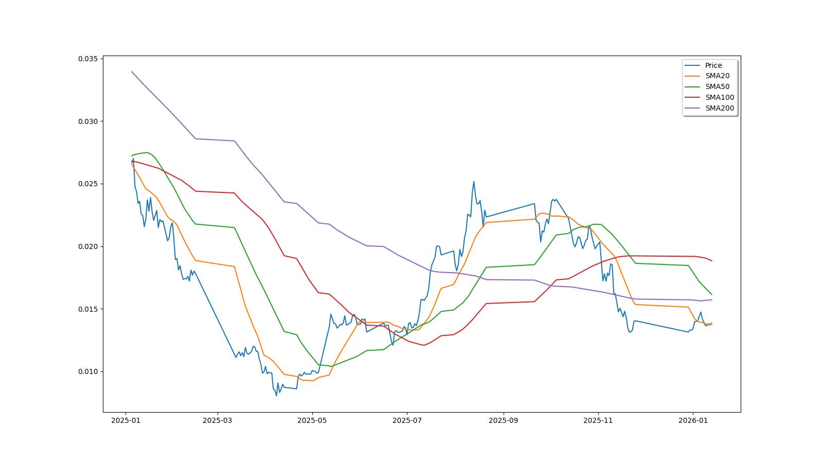 YoloNolo Simple Moving Averages