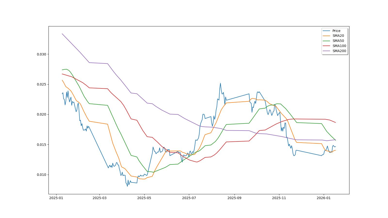 YoloNolo Simple Moving Averages