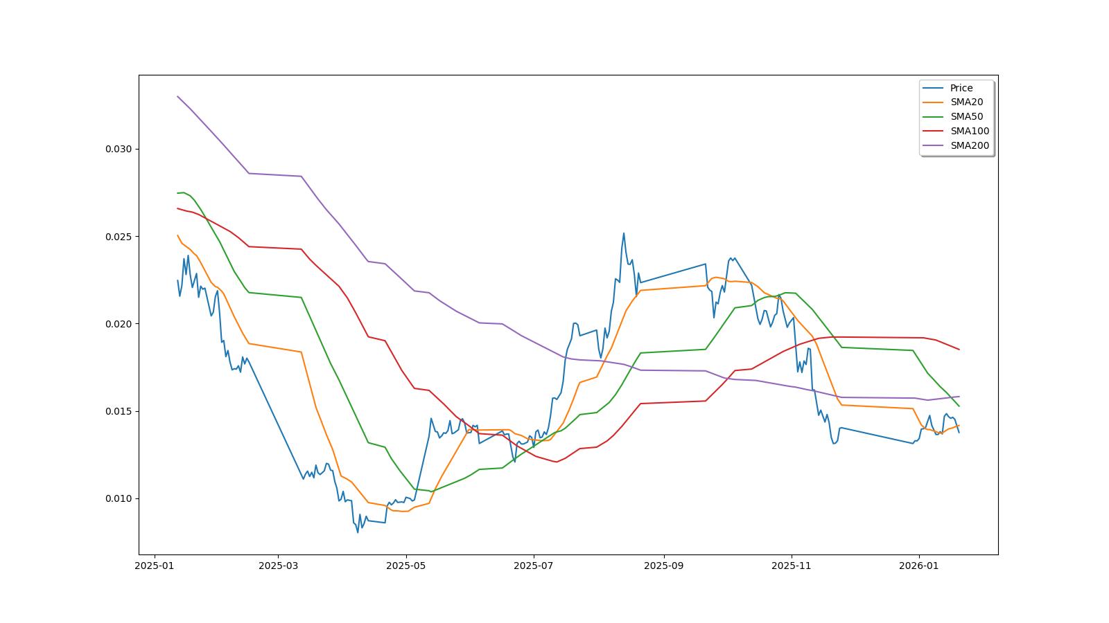 YoloNolo Simple Moving Averages