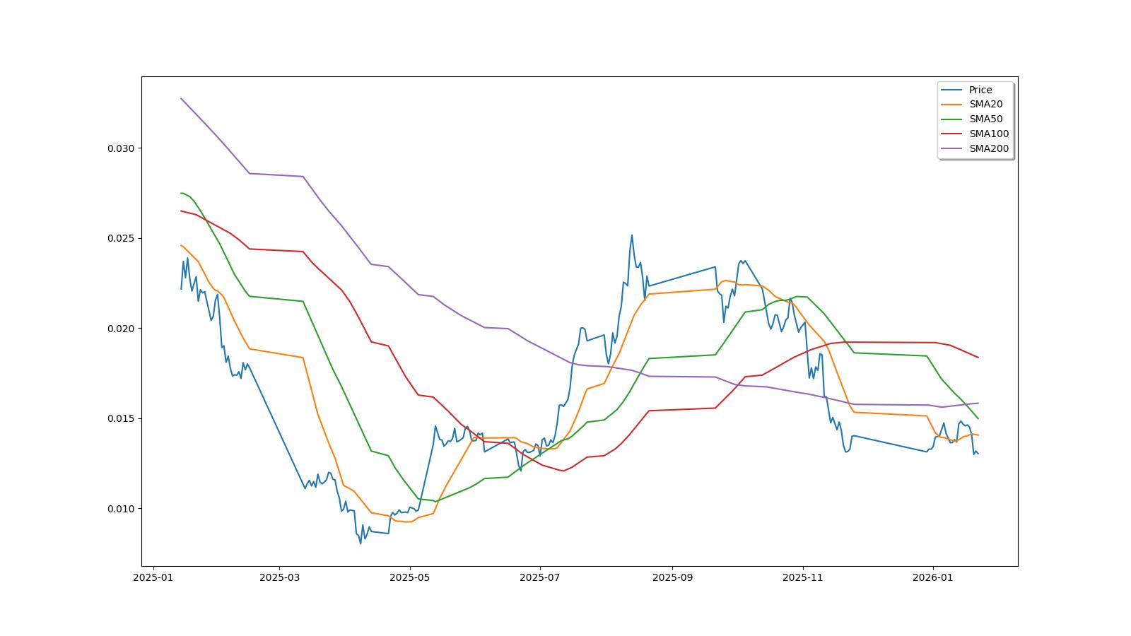 YoloNolo Simple Moving Averages