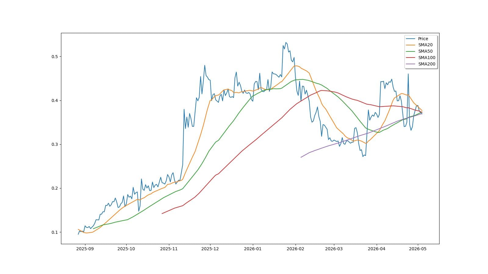Yooldo Simple Moving Averages