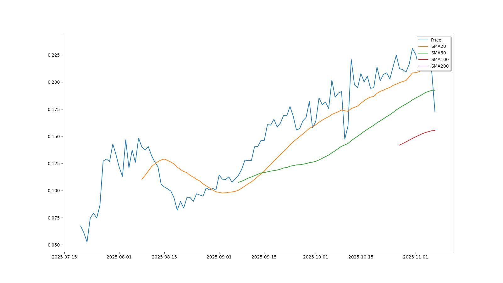 Yooldo Simple Moving Averages