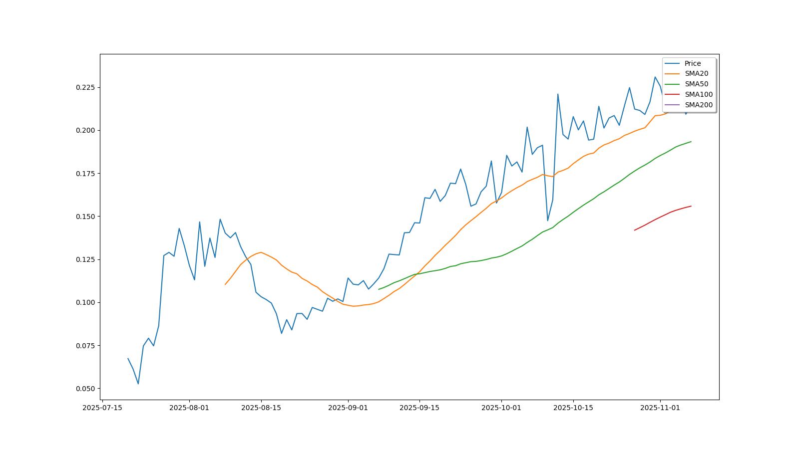 Yooldo Simple Moving Averages