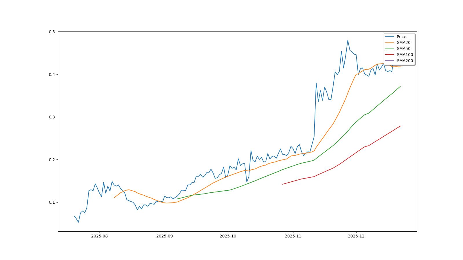Yooldo Simple Moving Averages